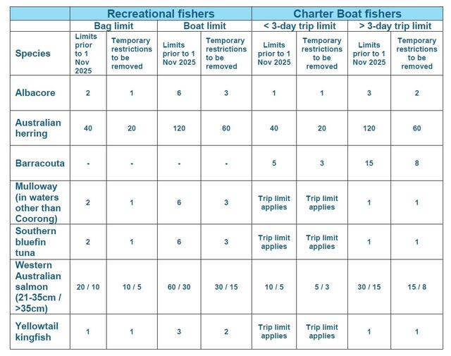 Recreational fishing restrictions eased in time for Summer | Two Wells ...